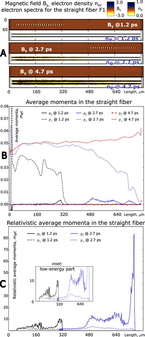Results Of Pic Simulations For A Laser Pulse Propagation In The Download Scientific Diagram