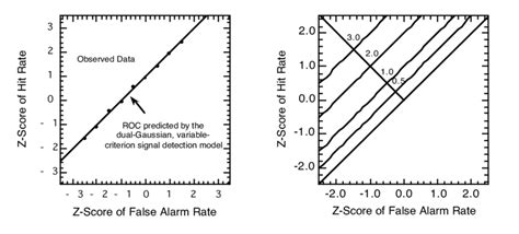 Left Panel Receiver Operating Characteristic Roc Predicted By Signal