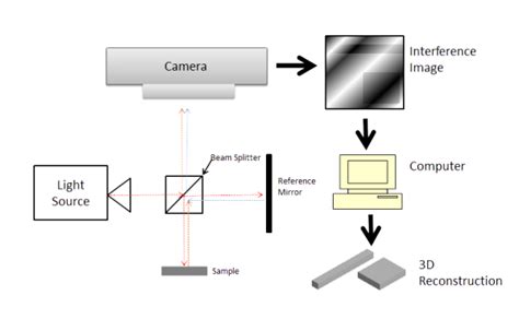 Profilometry | Nanoscience Instruments