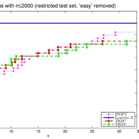 Performance Profiles 32 For Cpu Time Used By Ipopt Lancelot B And