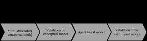 1 Outline Of The Multi Stakeholder Agent Based Modelling Approach Download Scientific Diagram
