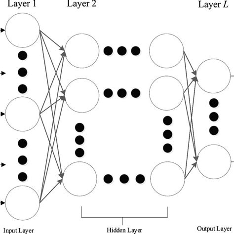 General Structure Of A Dnn Structure Download Scientific Diagram