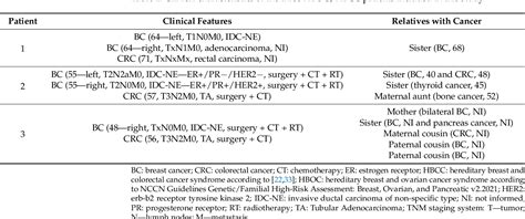 Table 1 From Co Occurrence Of Germline Genomic Variants And Copy Number
