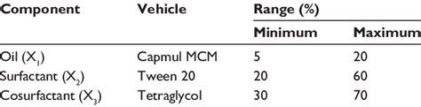 Variables Used In The D Optimal Mixture Design Download Table