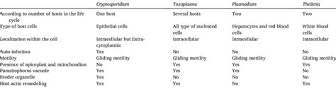 Comparison Of Apicomplexan Parasites Download Scientific Diagram
