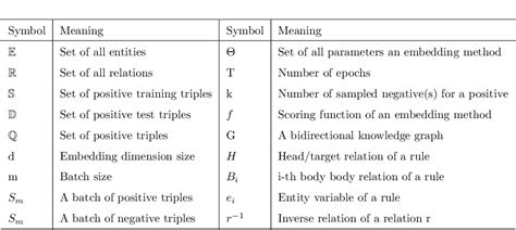 Table 1 From Negative Sampling And Rule Mining For Explainable Link Prediction In Knowledge