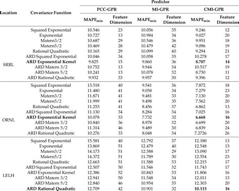 feature selection results with gpr using different covariance functions
