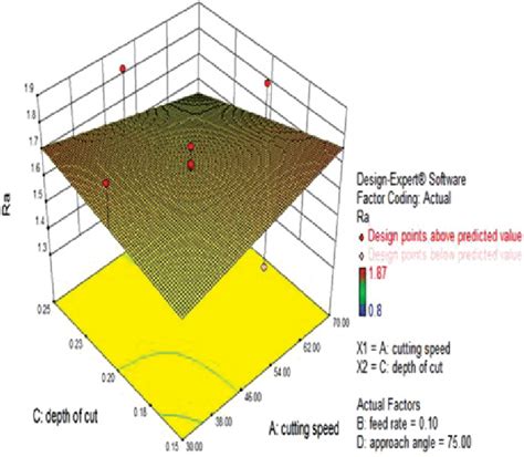 The Response Surface Plot Of Surface Roughness R A According To Download Scientific Diagram