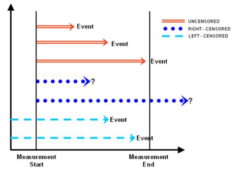 생존 분석 Survival Analysis 기초 Aaa All About Ai