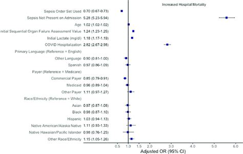 Adjusted Odds Ratios Or And 95 Cis From Multivariable Model