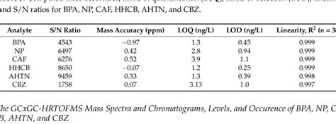 computed mass accuracies limits of quantification loq limits of