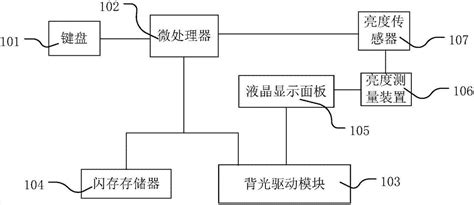 背光亮度的调节方法及调节装置与流程