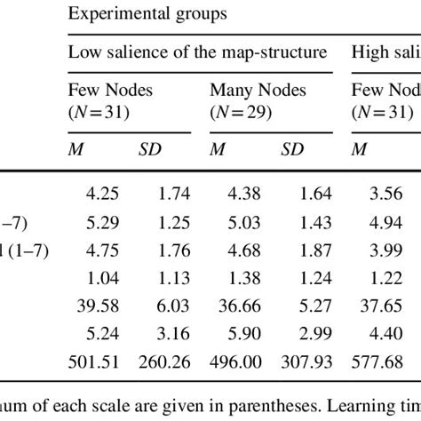 Mean Scores And Standard Deviations Of All Dependent Variables By
