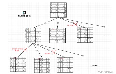 代码随想录算法训练营第30天 332重新安排行程、51 N皇后、37 解数独 Csdn博客