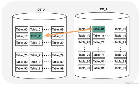 一文读懂数据库分库分表数据库分表 Csdn博客