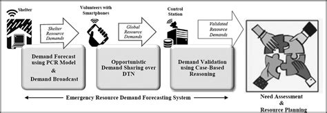 Proposed Post Disaster Emergency Resource Demand Forecasting System