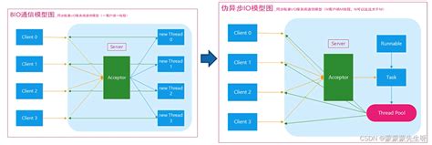 Netty框架 Java基础网络 2 原生jdk之aiobioniobufferjdk Nio Buffer Csdn博客