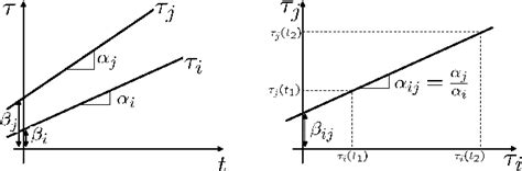 Figure 4 From A Distributed Consensus Protocol For Clock Synchronization In Wireless Sensor
