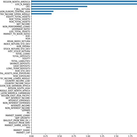 selected variables by the lasso regression for the default risk
