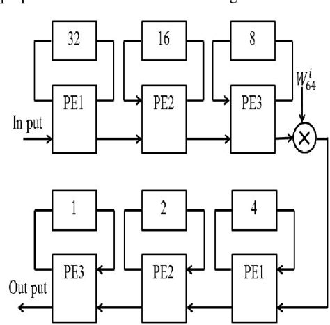 Figure 2 From A Novel Approach In Pipeline Architecture For 64 Point