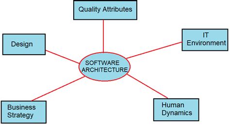 Software Architecture In Hindi सॉफ्टवेयर आर्किटेक्चर क्या है