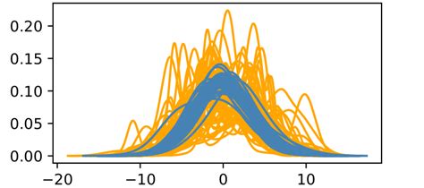 Example Of Dataset For The Classification Problem Each Curve