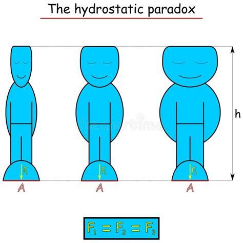 Hydrostatic Paradoxon Stock Illustrations 1 Hydrostatic Paradoxon