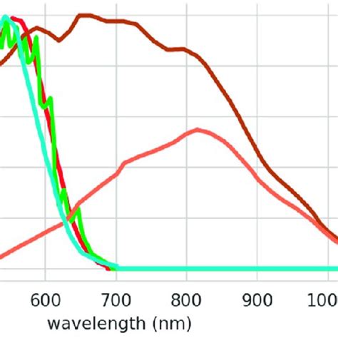 Spectral Response Of Human Eye And Selected Sensors Download Scientific Diagram