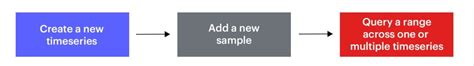 Redis Time Series Redis Time Series