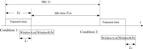 Symbol Synchronisation Of Double Sliding Windows Based On The