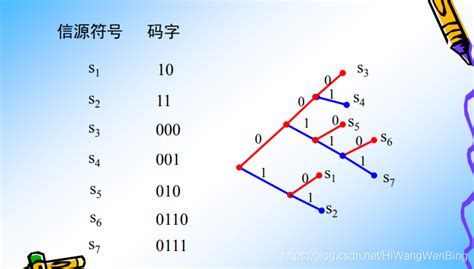 信息论与编码理论专题 5 :无失真的信源编码常见的无失真信源编码方法 Csdn博客 信息论与编码理论专题 5 :无失真的信源编码常见的无失真信源编码方法 Csdn博客