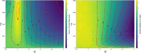 Left Mean Duration In Days Of The Stochastic Phase For Varying