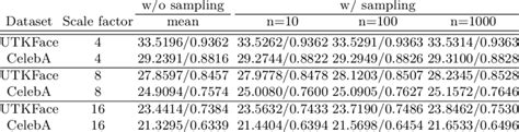 Highest Psnrssim Performances Of Multiple Sampling Results With µ Pred