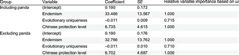 Model Averaged Coefficients Se And Relative Importance Based On Aicc