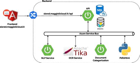 Figure 2 From Breaking Down Monoliths With Microservices And Devops An Industrial Experience