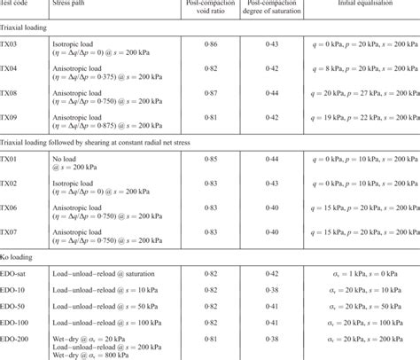 Summary Of Tests Used During Calibration Of Constitutive Models Download Table