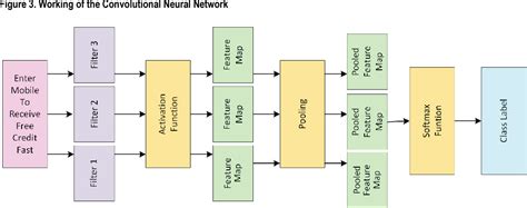 Figure 1 From Spam Detection On Social Media Using Semantic