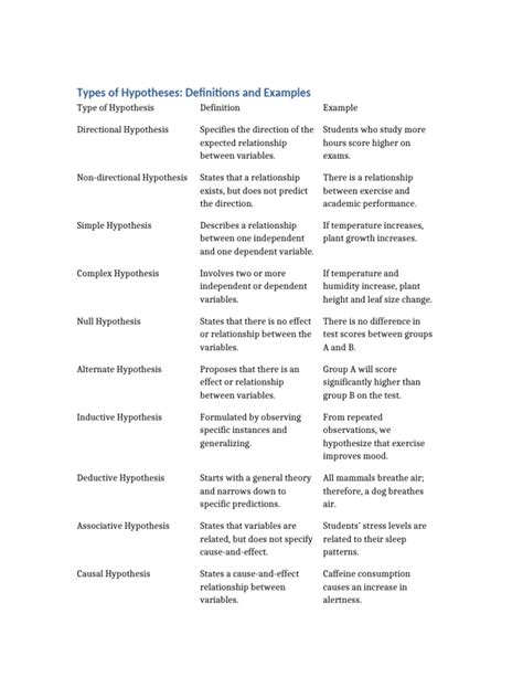 Types Of Hypotheses Table Pdf Hypothesis Scientific Method