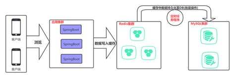 Spring Boot实战解决高并发数据入库 Redis 缓存mysql 批量入库 知乎