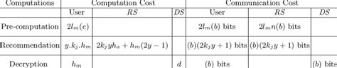 Computation And Communication Cost Of The Proposed Model Download Table