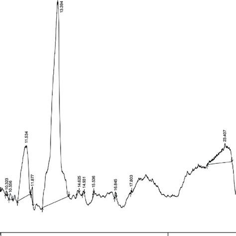 Chromatogram Of Compounds Elucidated From Apple Cider Vinegar Using