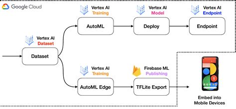 Dual Deployments On Vertex Ai Google Cloud Blog