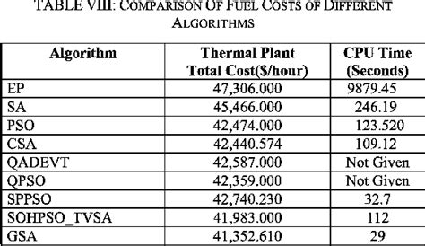 Table Viii From Gravitational Search Algorithm Optimization For Short Term Hydrothermal