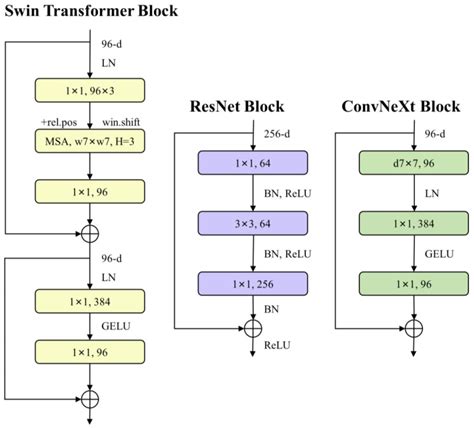 Lightweight Deep Learning Model Convnext U An Improved U Net Network For Extracting Cropland
