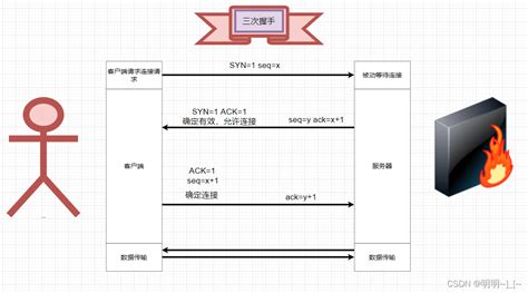 Linux网络编程之tcplinux Tcp结构体 Csdn博客