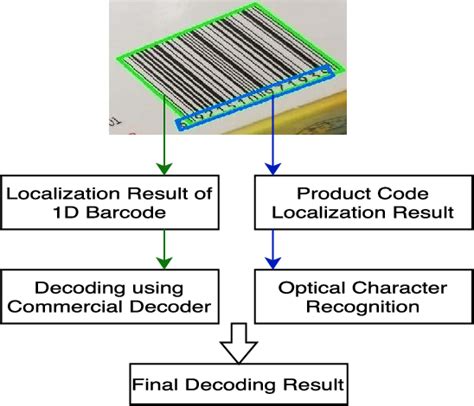 Figure 1 From An Accurate And Efficient 1 D Barcode Detector For Medium