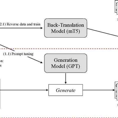 The Overall Framework Of Back Translation For Gloss To Text Translation Download Scientific