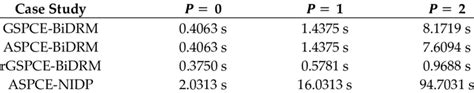 Summary Of The Computational Time To Quantify Uncertainty In Model Download Scientific Diagram