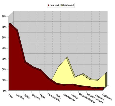 Usefulness Of The Specific Uml Diagrams Download Scientific Diagram