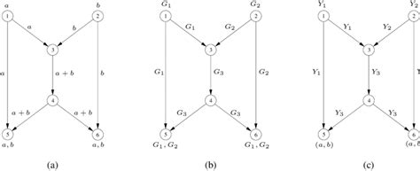 Two Network Codes On The The Butterfly Network A A Linear Network Download Scientific